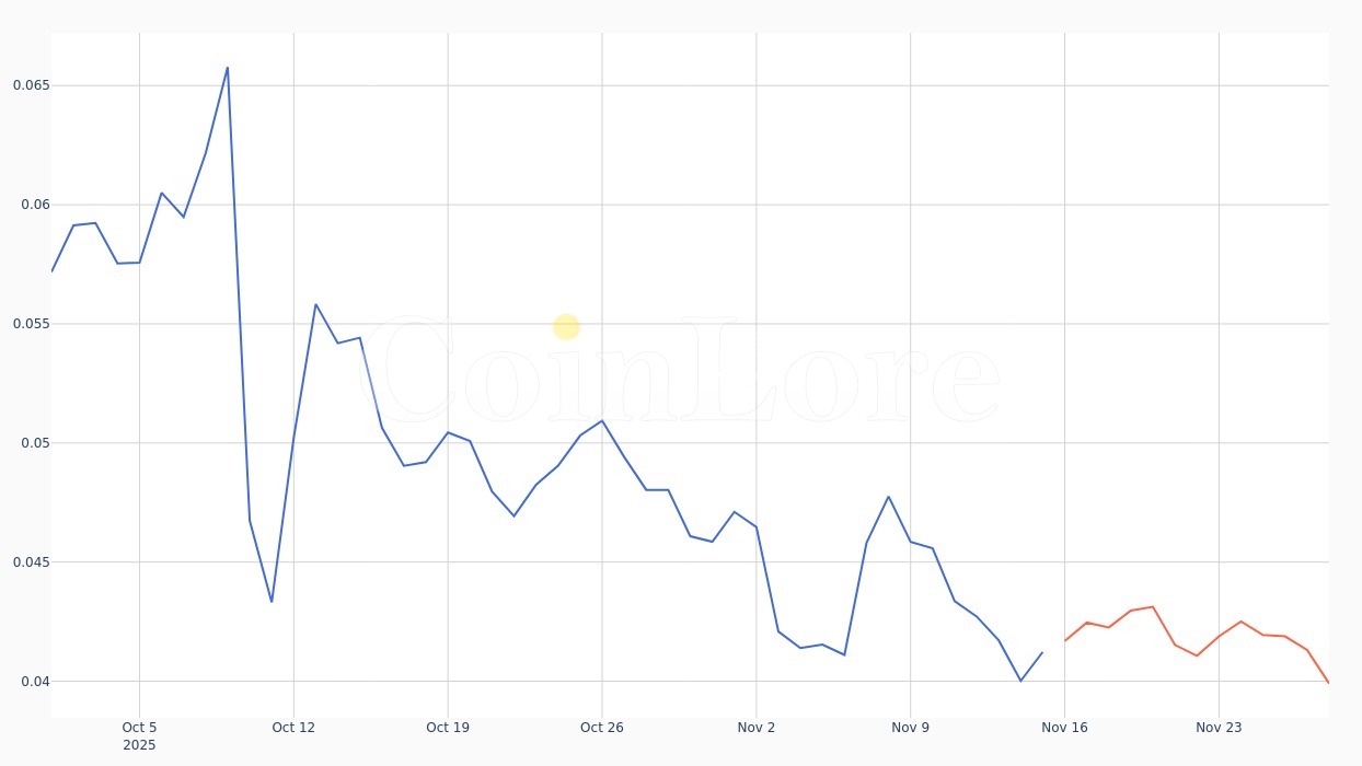 Mobox short-term price prediction