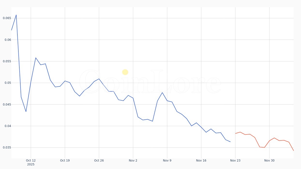 Mobox short-term price prediction