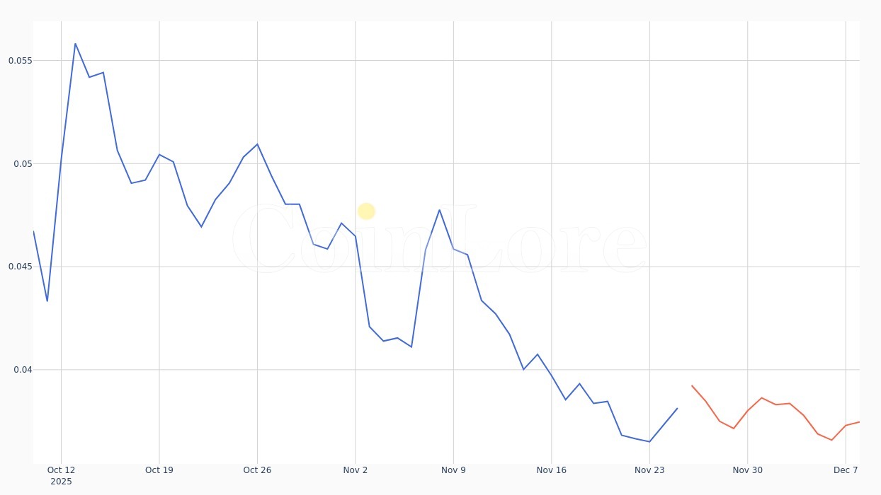 Mobox short-term price prediction