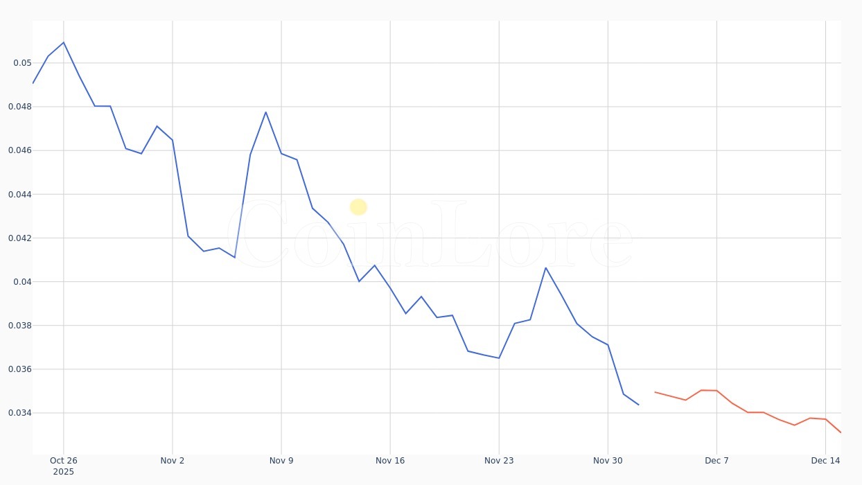 Mobox short-term price prediction