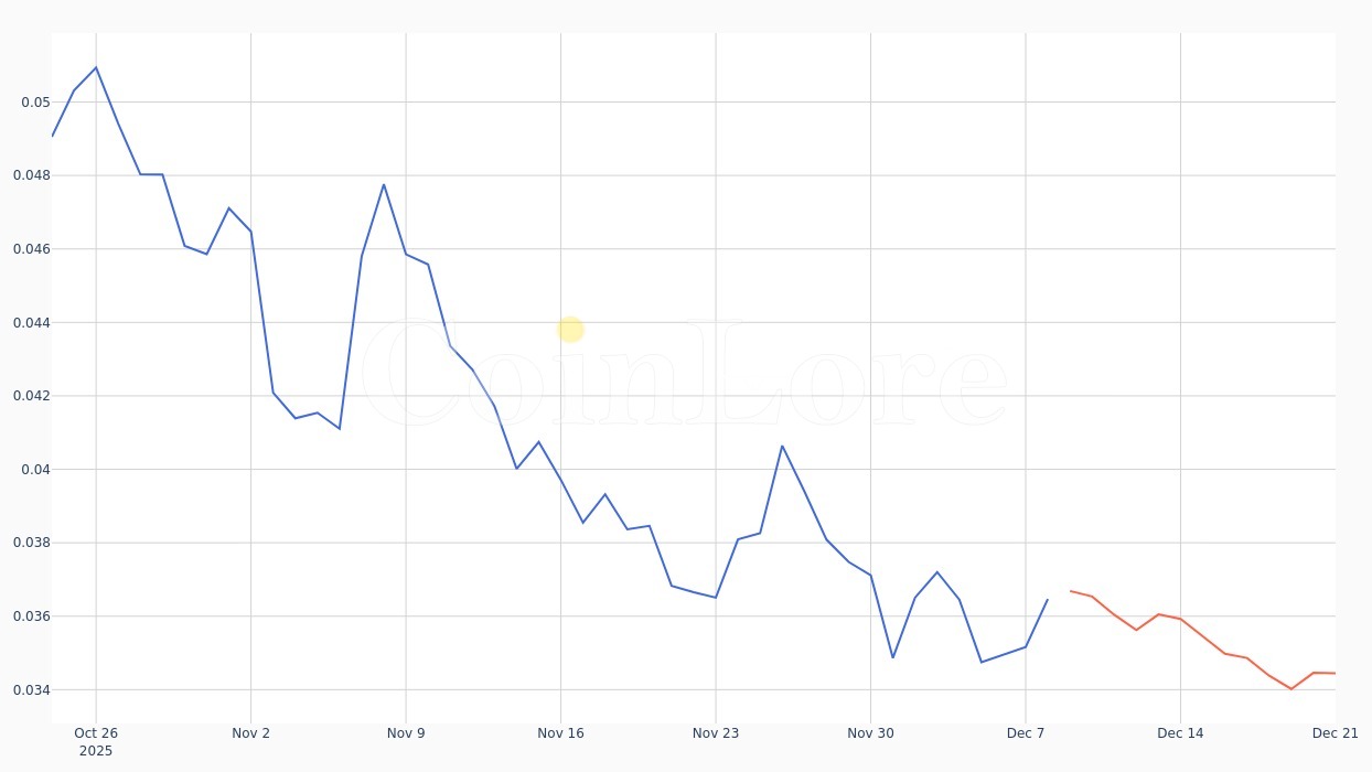 Mobox kısa vadeli fiyat tahmini