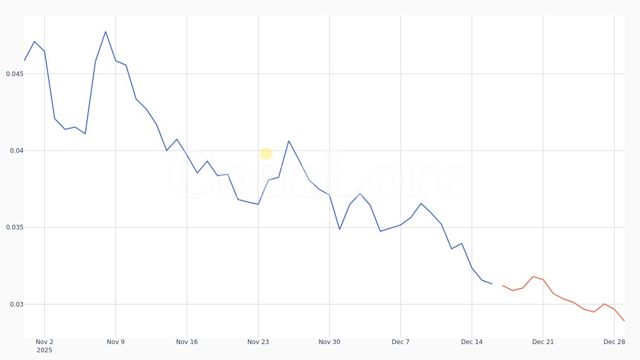 Predicción del precio a corto plazo de Mobox