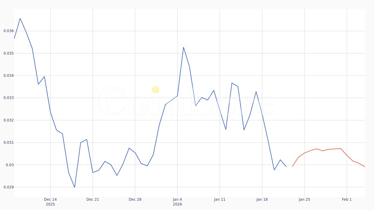 Mobox kısa vadeli fiyat tahmini