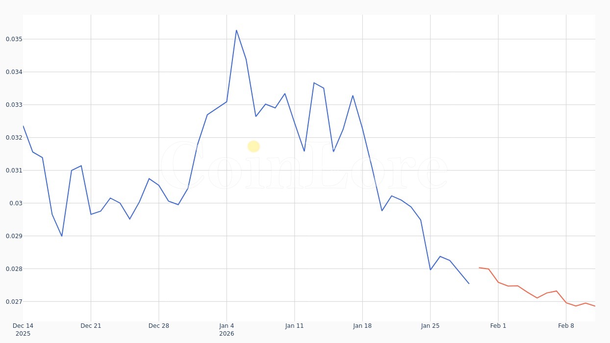 Mobox краткосрочный прогноз курса