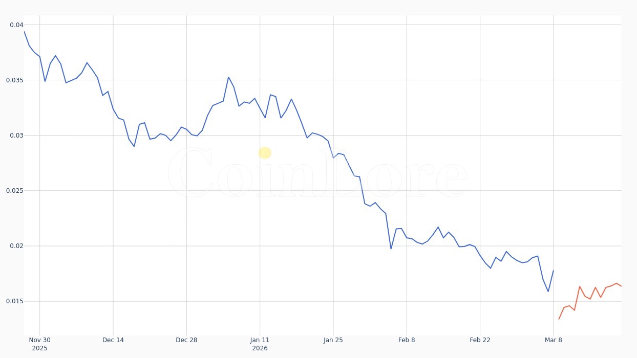 Mobox kısa vadeli fiyat tahmini