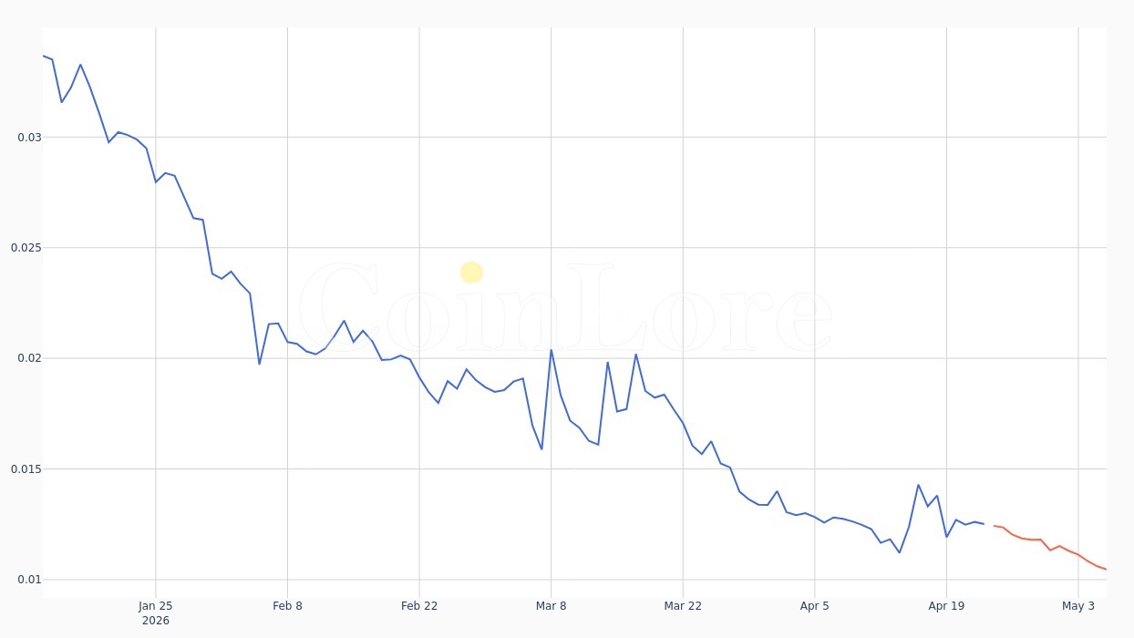 Mobox kısa vadeli fiyat tahmini