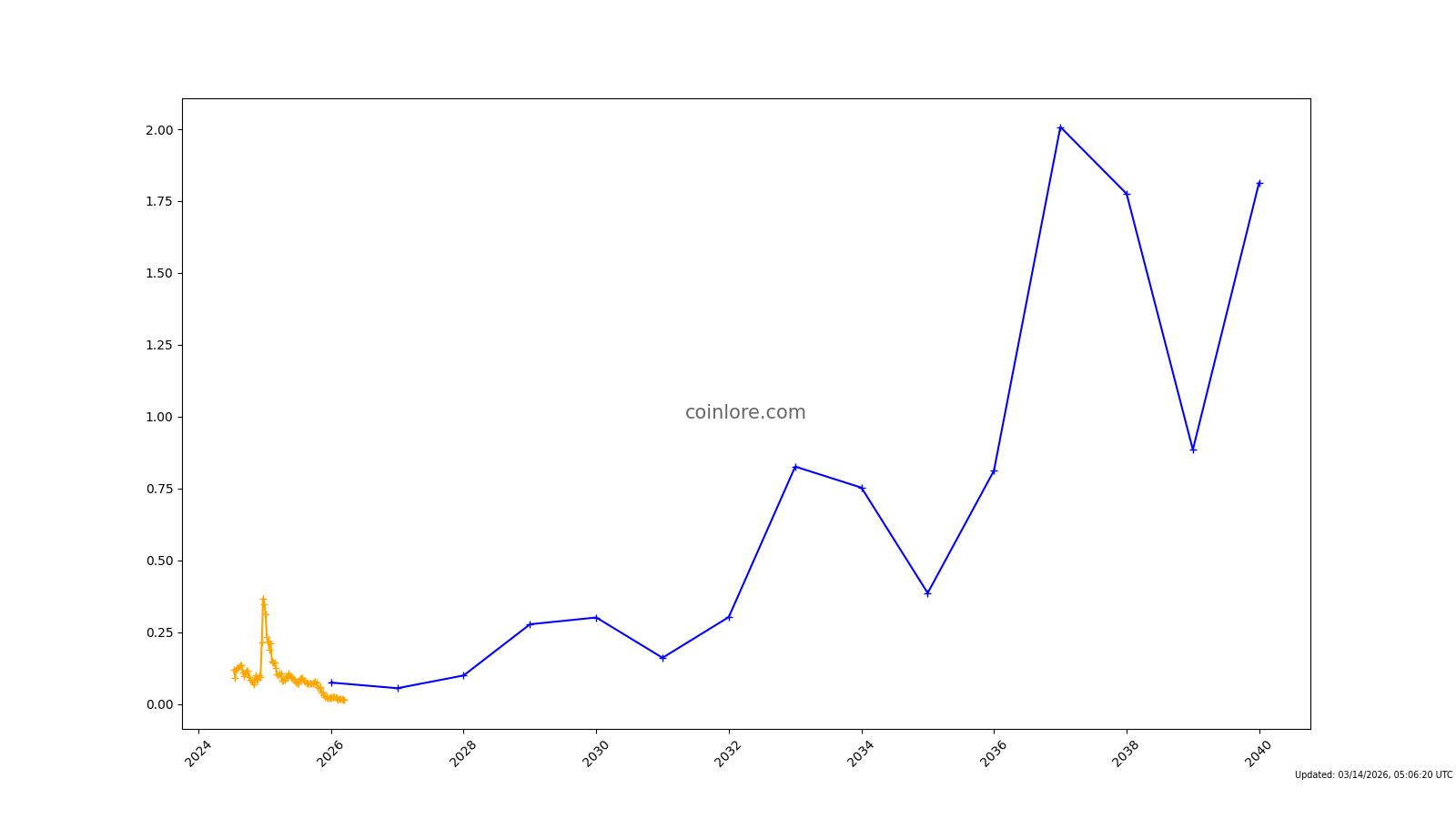 Predicción del precio de Moca Network a largo plazo