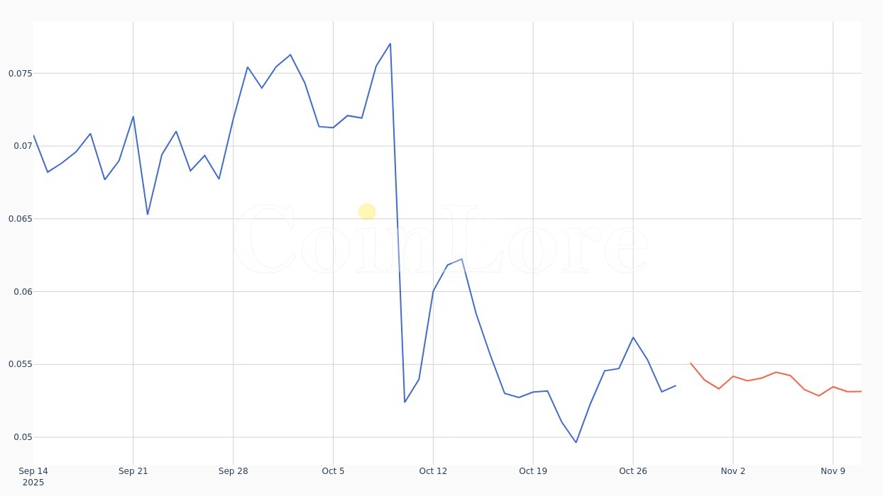 Moca Network kısa vadeli fiyat tahmini
