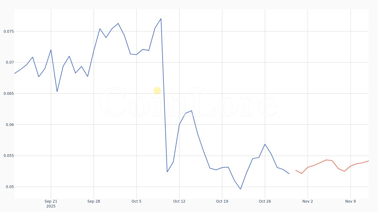 Predicción del precio a corto plazo de Moca Network