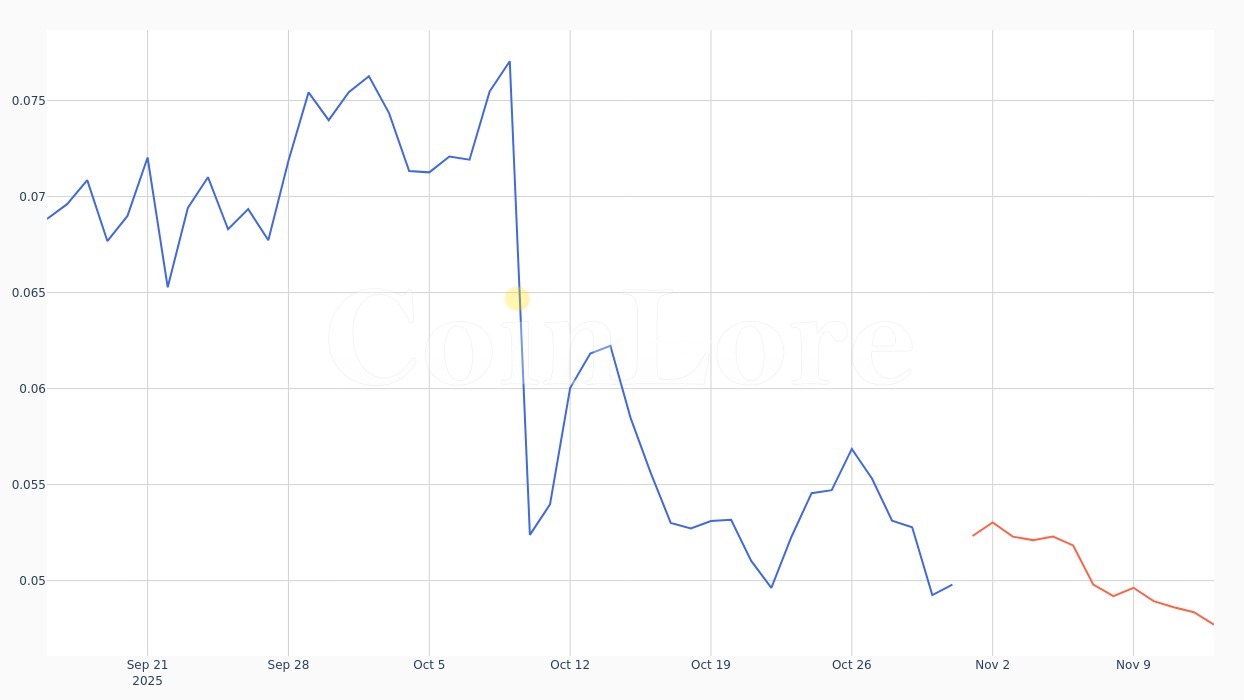 Moca Network short-term price prediction