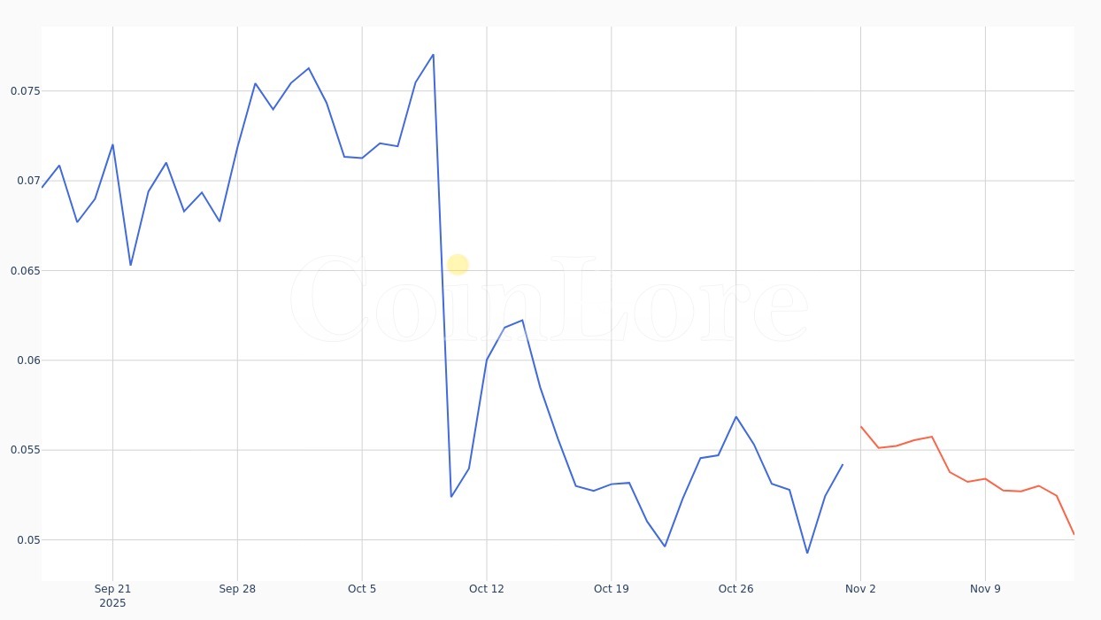 Moca Network short-term price prediction
