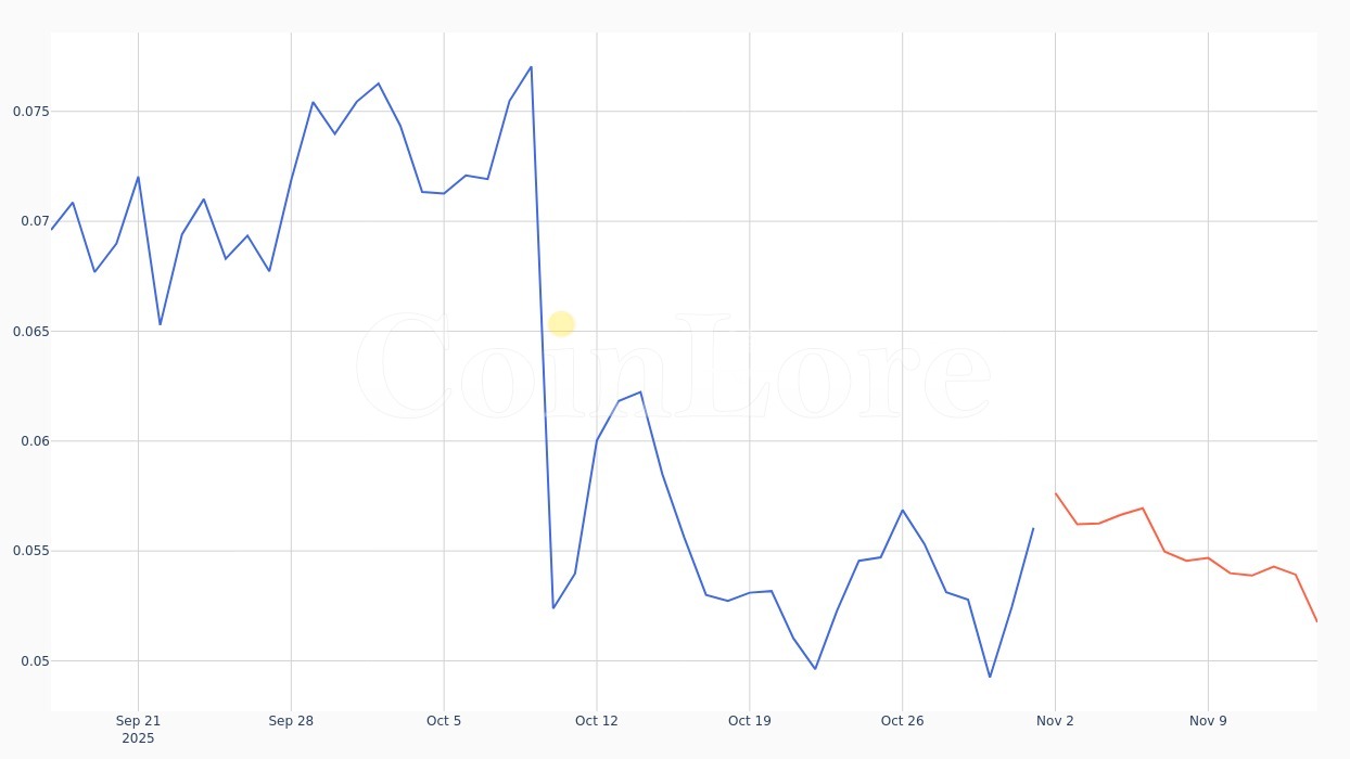 Moca Network kurzfristige Kurs prognose