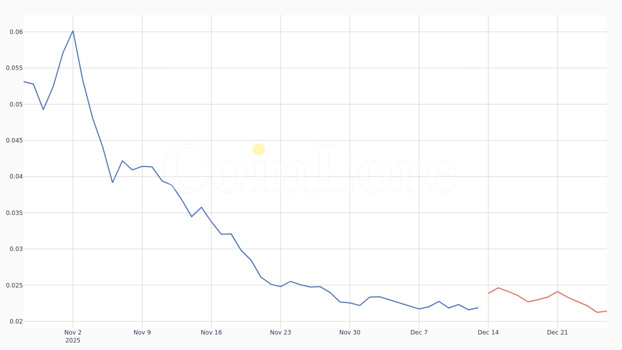 Moca Network kısa vadeli fiyat tahmini