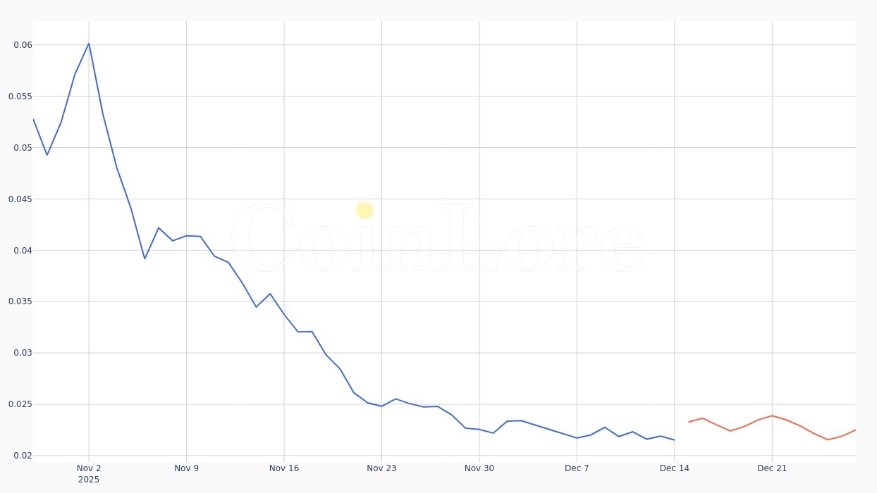 Predicción del precio a corto plazo de Moca Network
