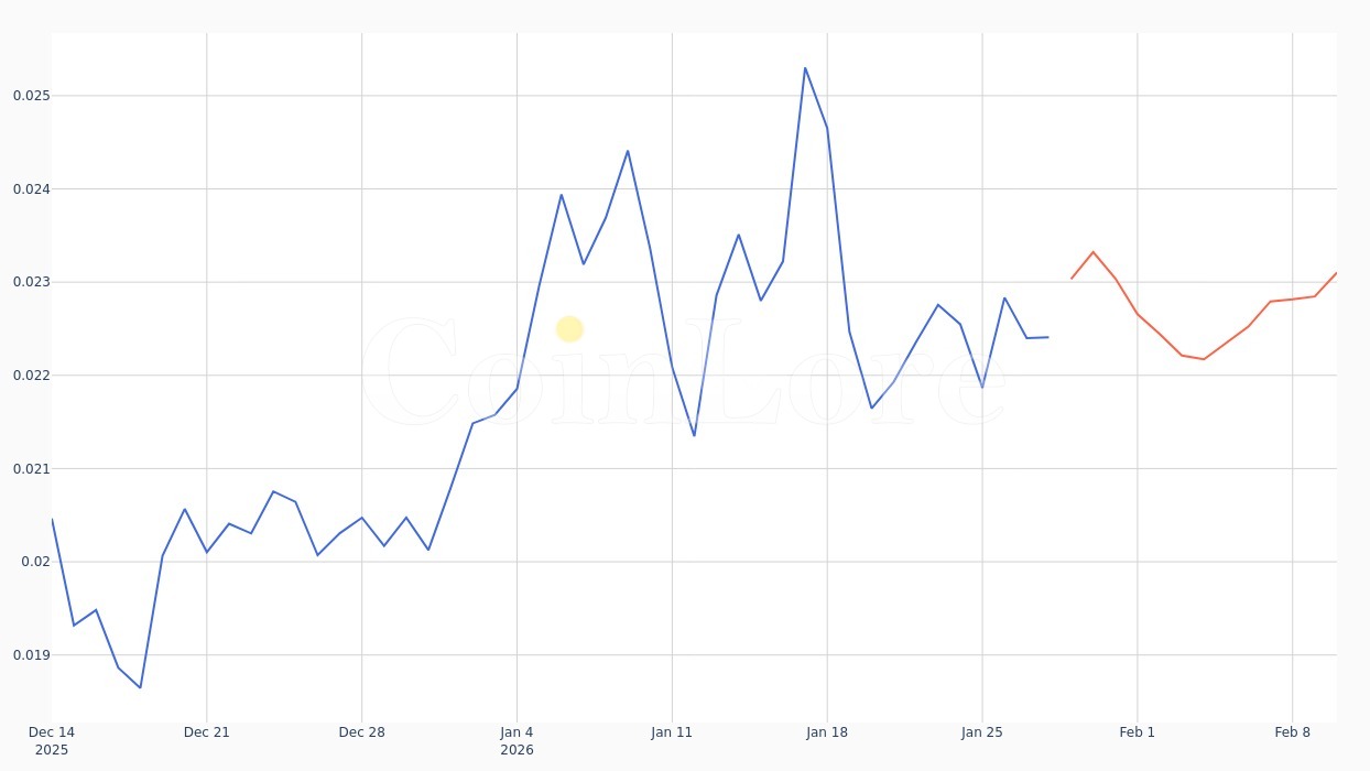 Predicción del precio a corto plazo de Moca Network
