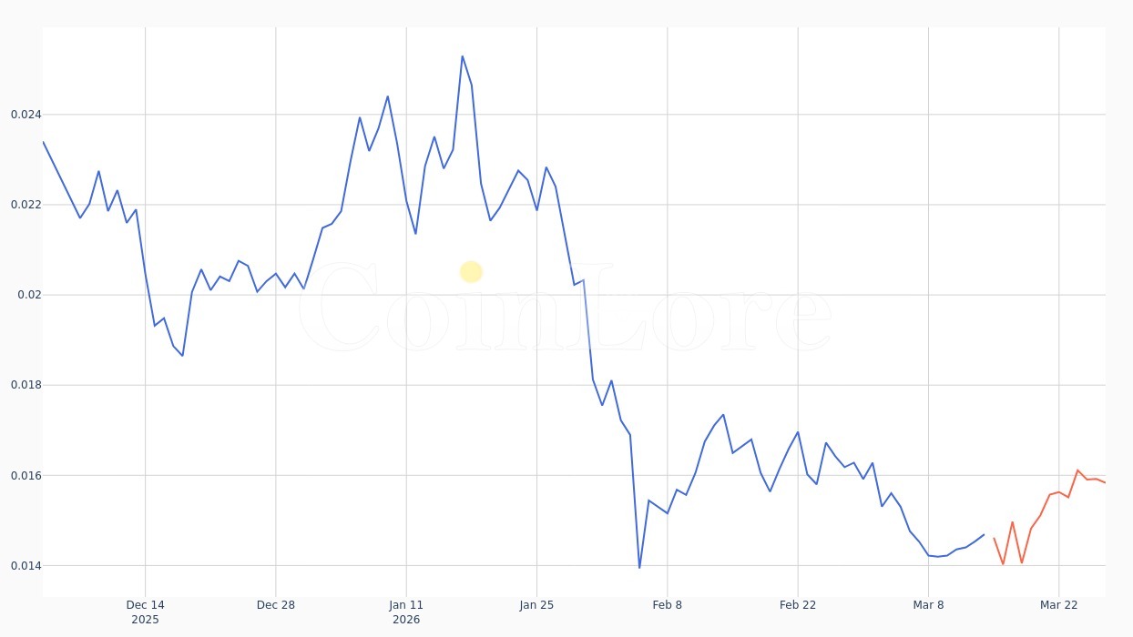 Predicción del precio a corto plazo de Moca Network