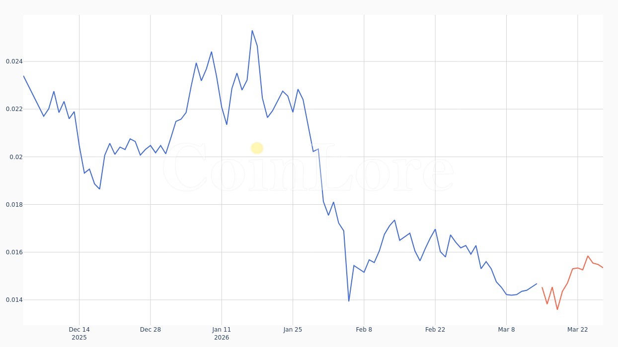 Moca Network краткосрочный прогноз курса