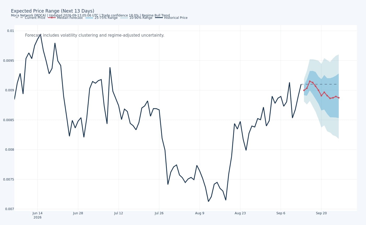 Moca Network price forecast next 13 days with confidence range and prediction bands