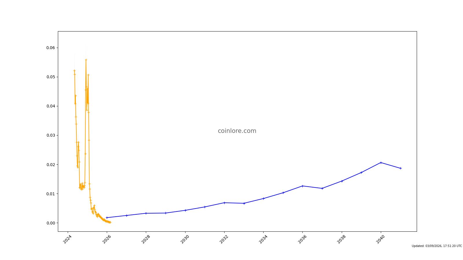 Predicción del precio de Mode a largo plazo