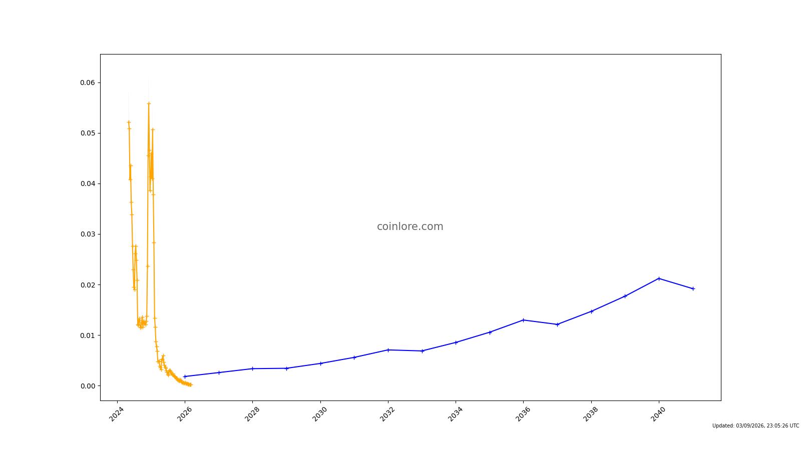 Predicción del precio de Mode a largo plazo
