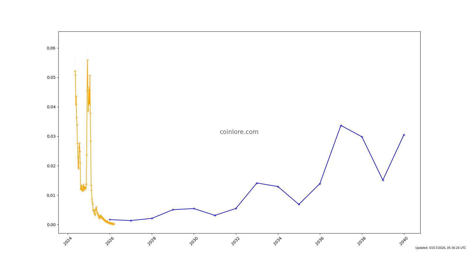 Mode долгосрочные прогноз курса