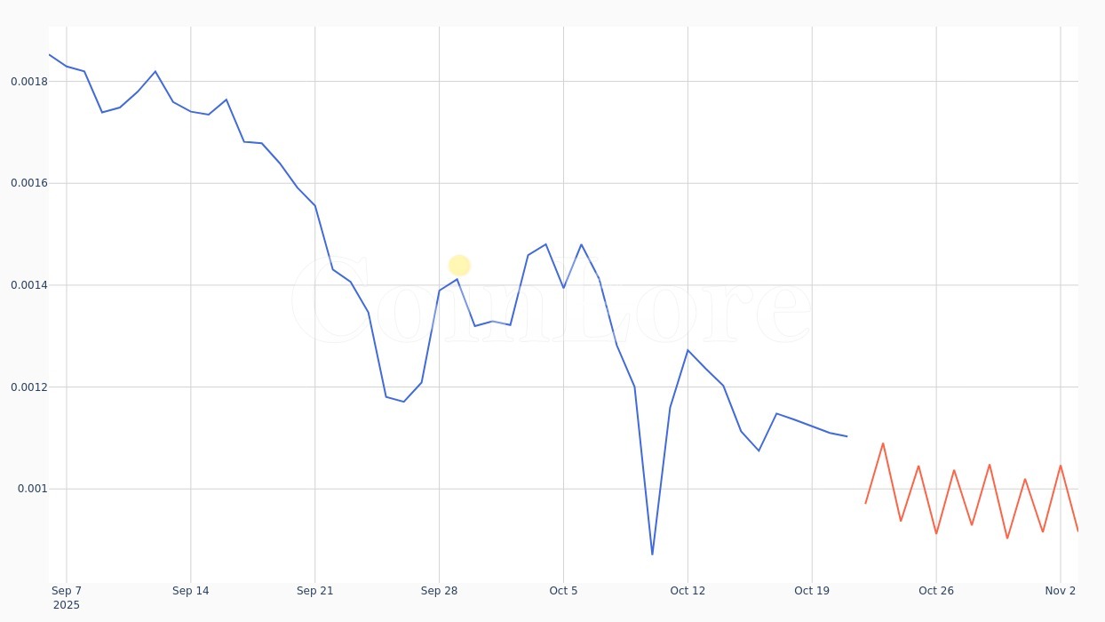 Predicción del precio a corto plazo de Mode
