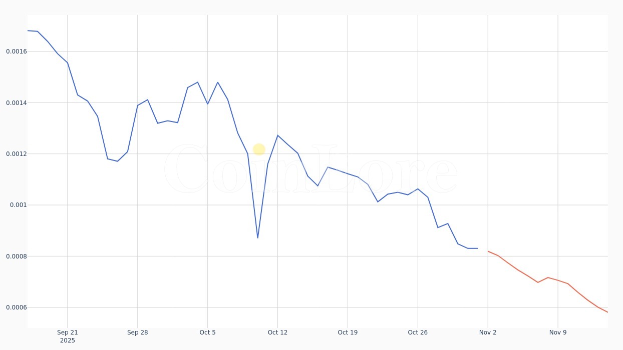 Mode kurzfristige Kurs prognose