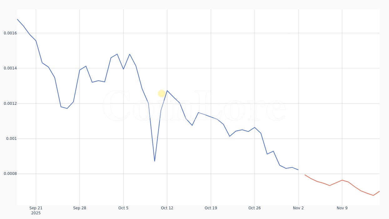 Mode краткосрочный прогноз курса