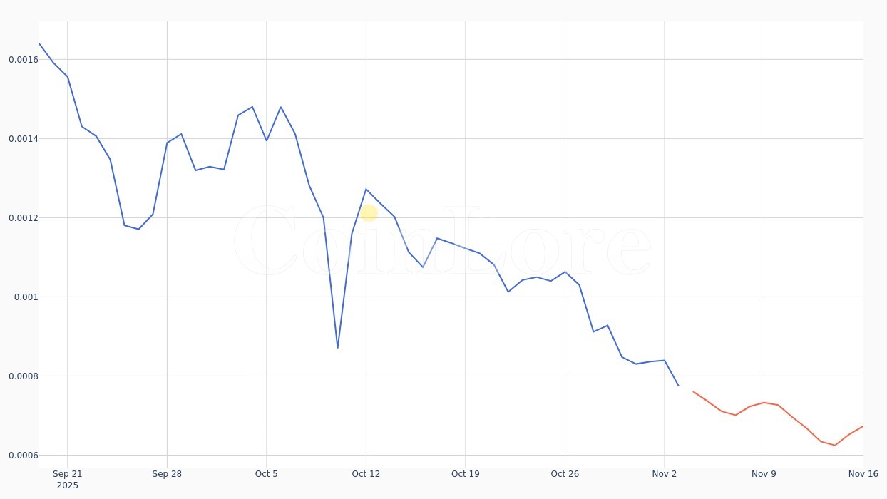 Mode short-term price prediction