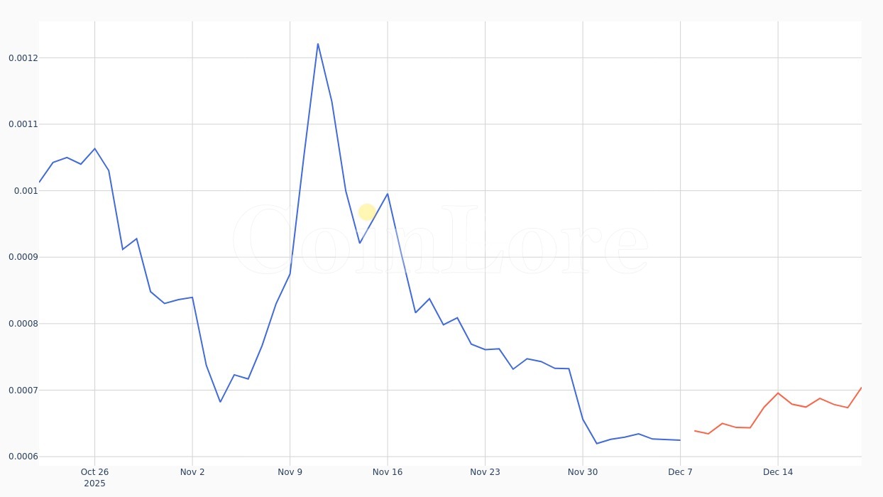 Predicción del precio a corto plazo de Mode