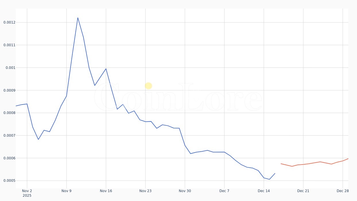 Mode краткосрочный прогноз курса