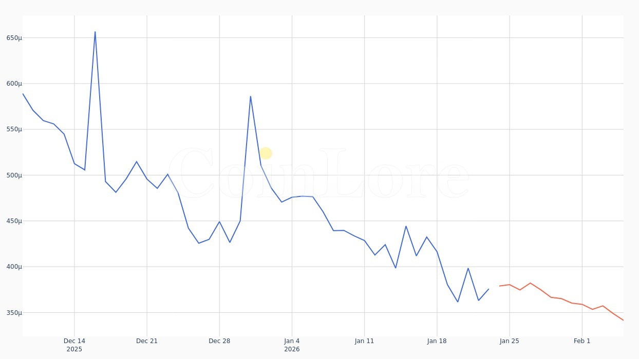 Mode kısa vadeli fiyat tahmini