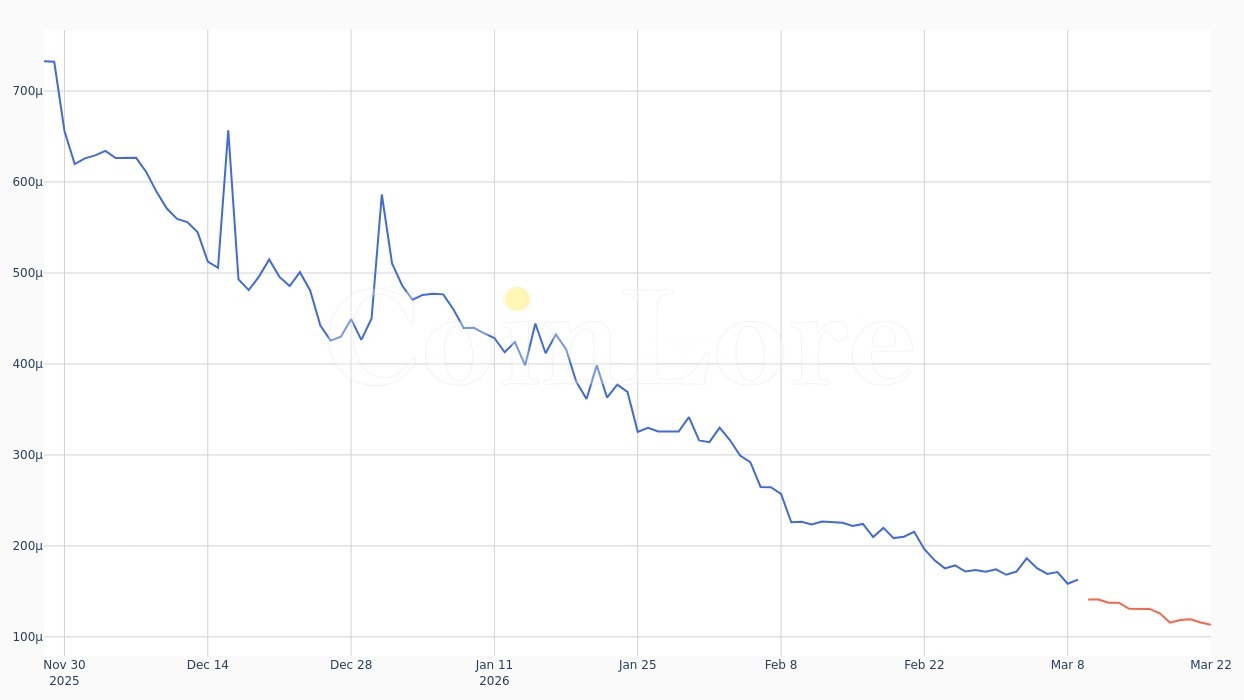 Predicción del precio a corto plazo de Mode