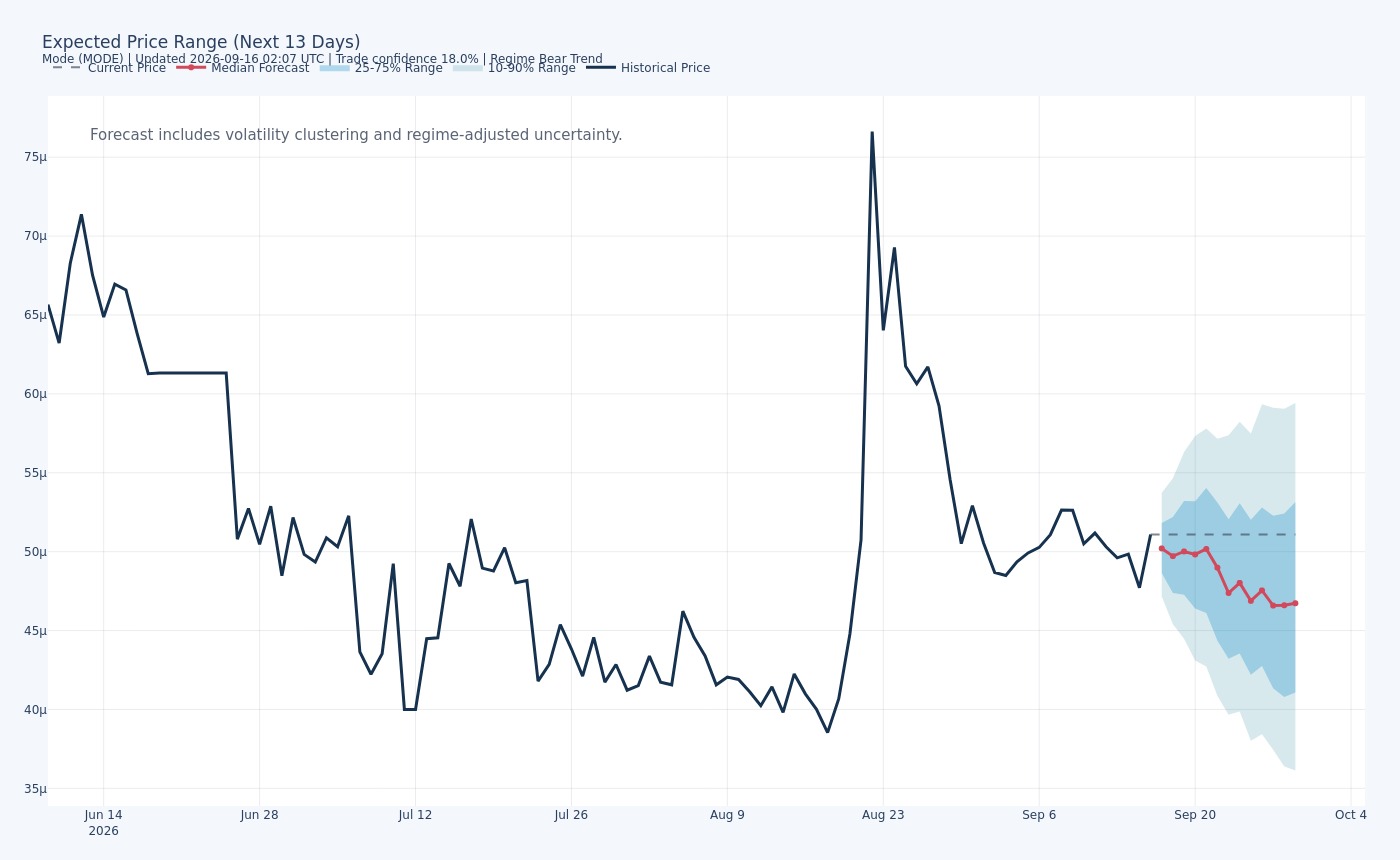Mode price forecast next 13 days with confidence range and prediction bands