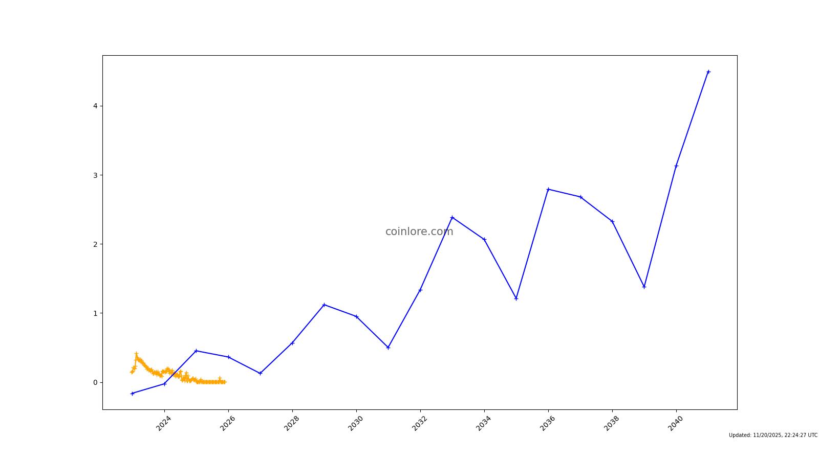 Modefi price prediction long-term