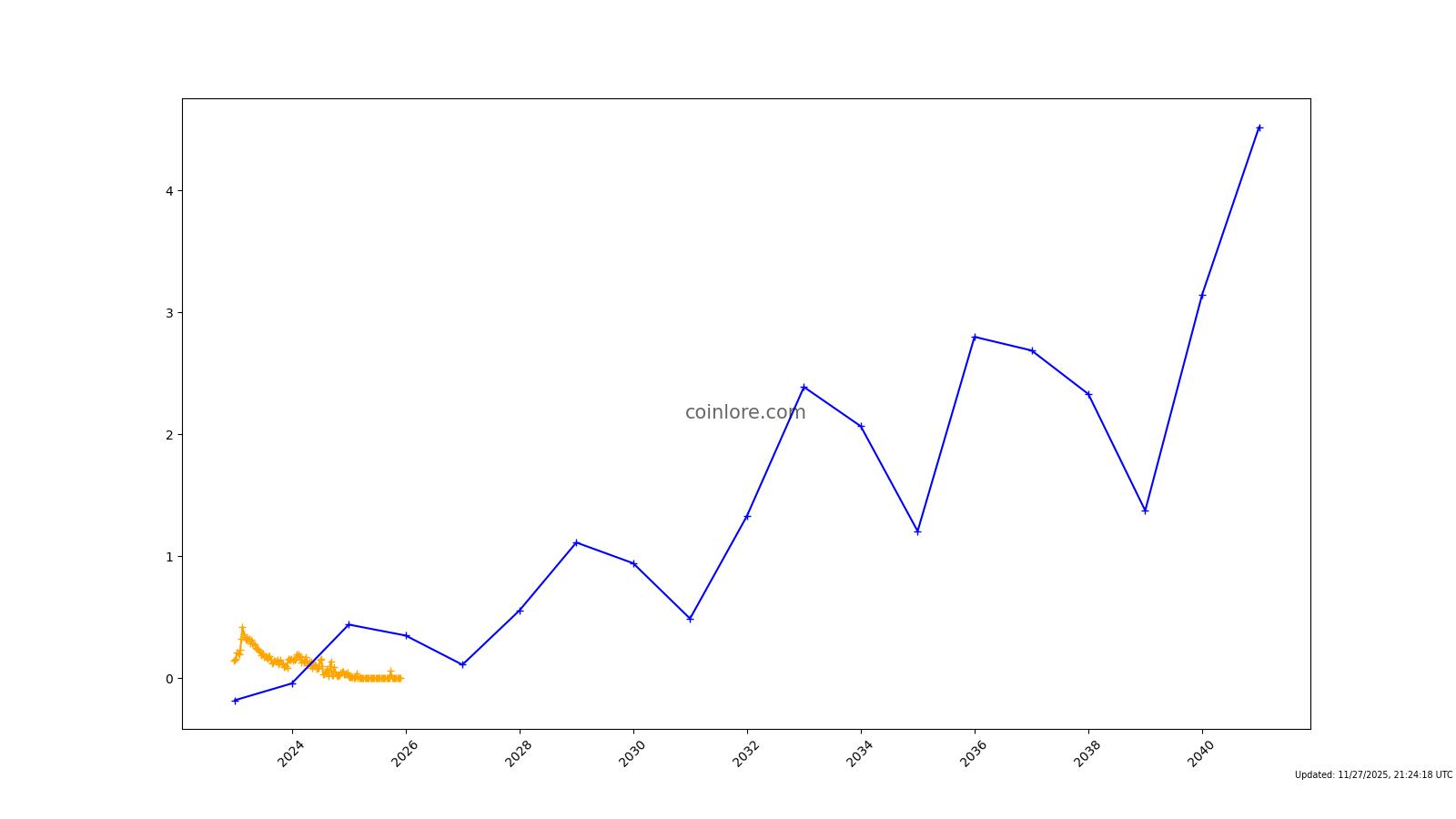 Modefi price prediction long-term