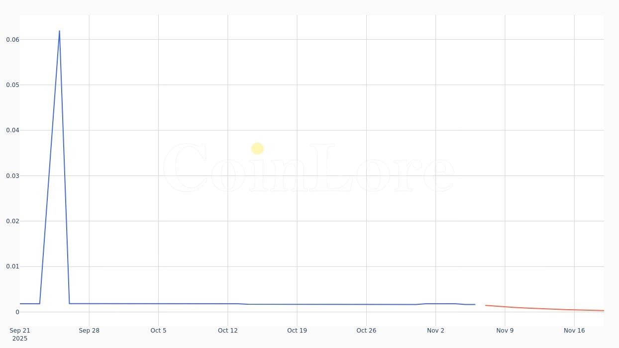 Modefi short-term price prediction