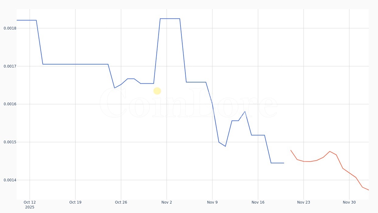 Modefi short-term price prediction