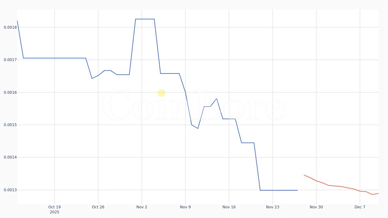 Modefi short-term price prediction