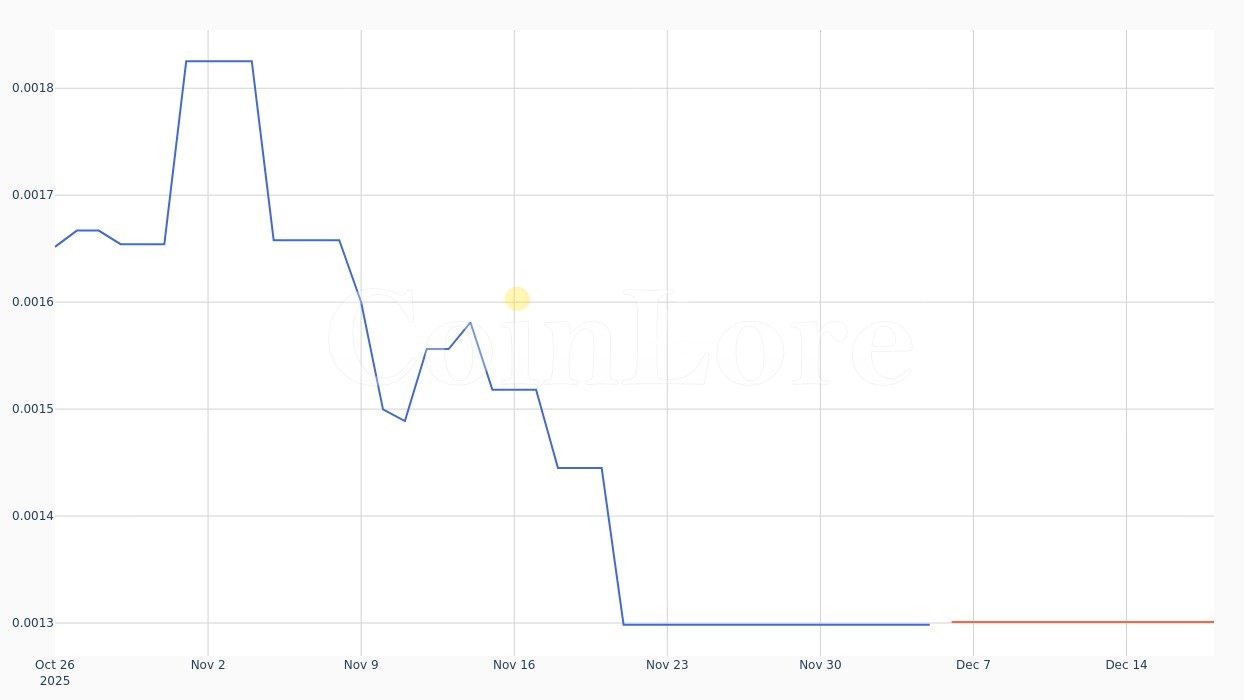 Modefi short-term price prediction