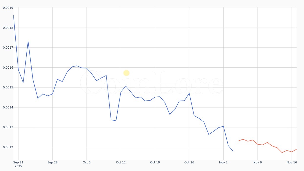 MODEL-X-coin short-term price prediction