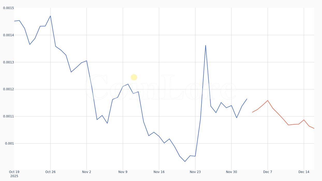 MODEL-X-coin short-term price prediction