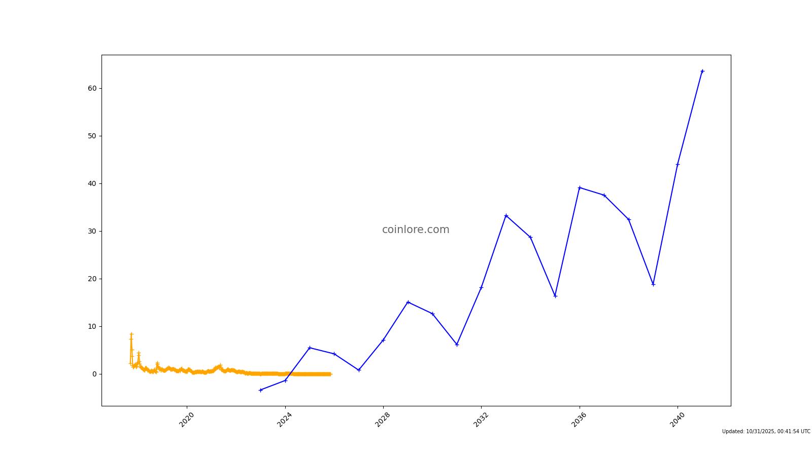 Moeda Loyalty Points долгосрочные прогноз курса