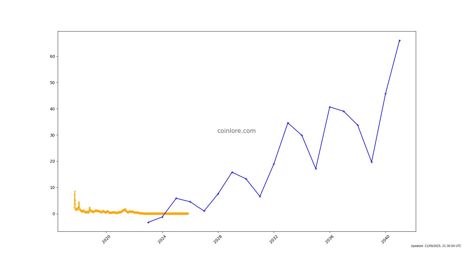 Moeda Loyalty Points price prediction long-term