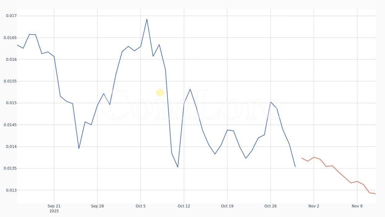 Moeda Loyalty Points краткосрочный прогноз курса