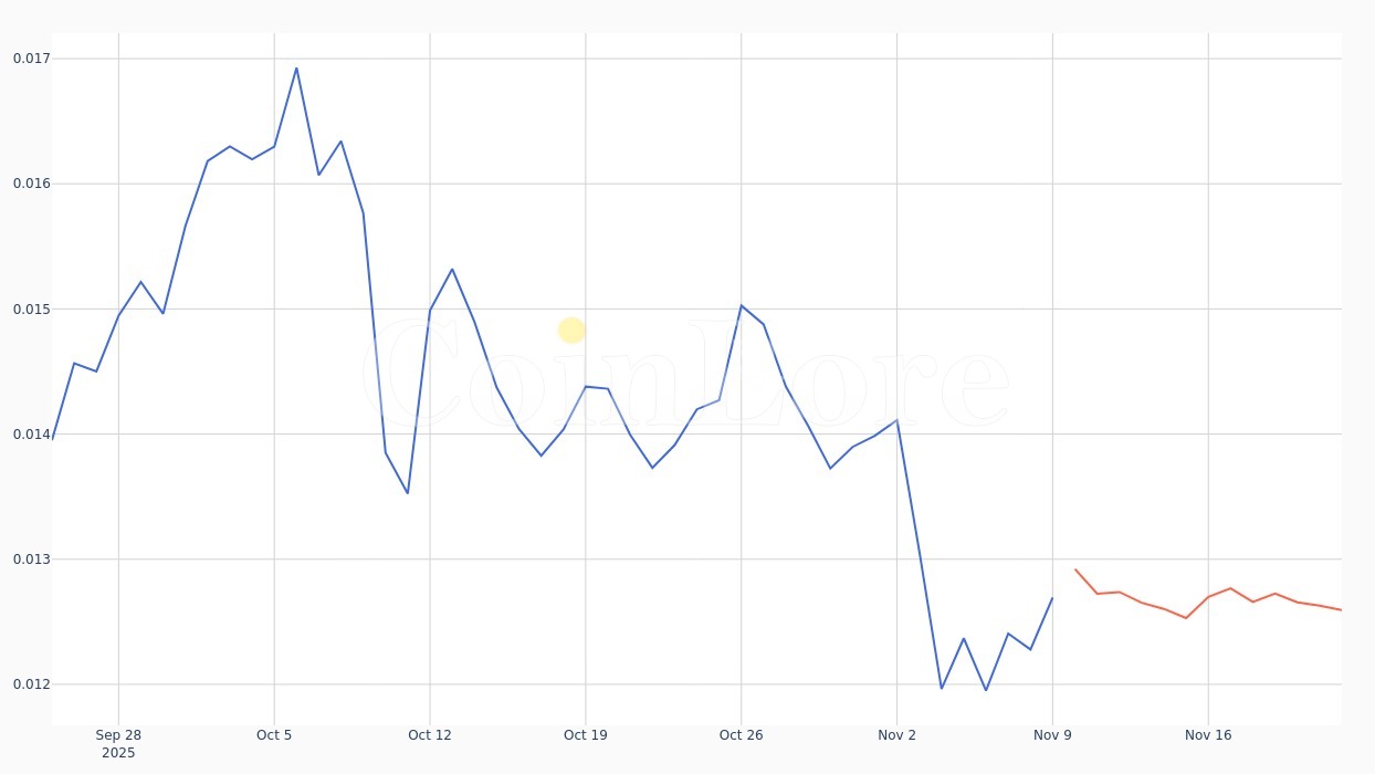 Moeda Loyalty Points short-term price prediction