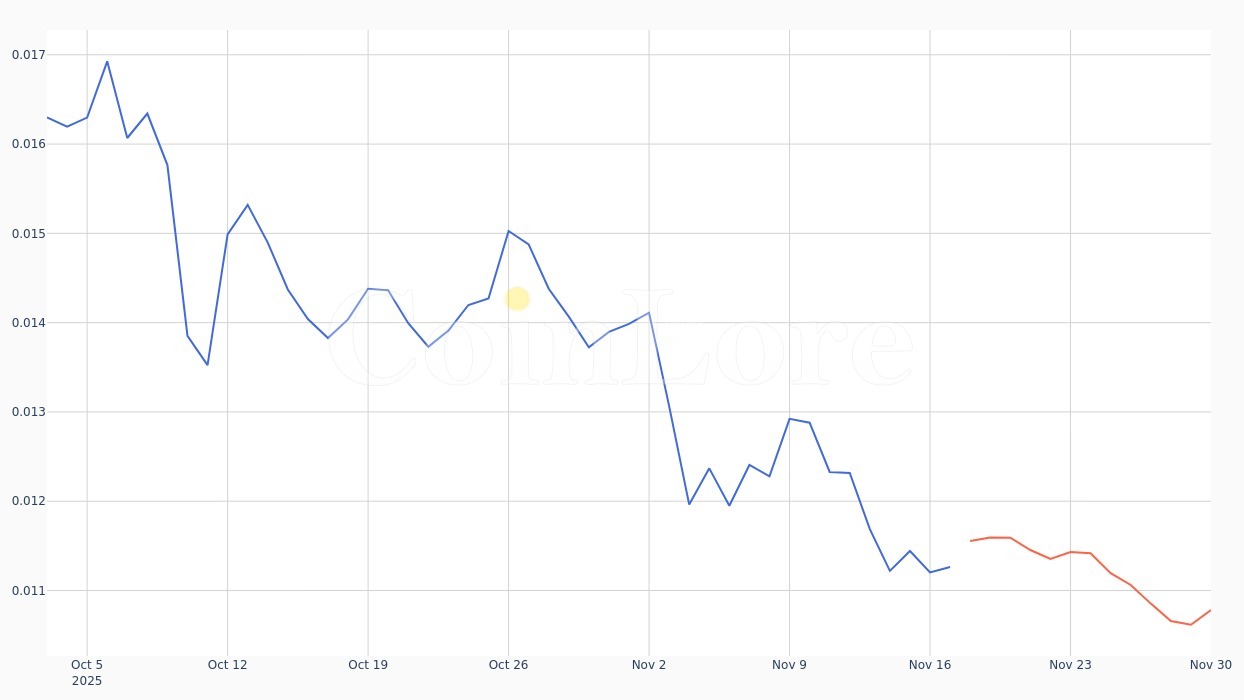 Moeda Loyalty Points short-term price prediction