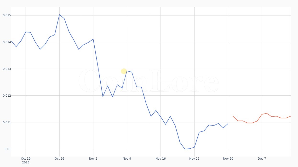 Moeda Loyalty Points short-term price prediction