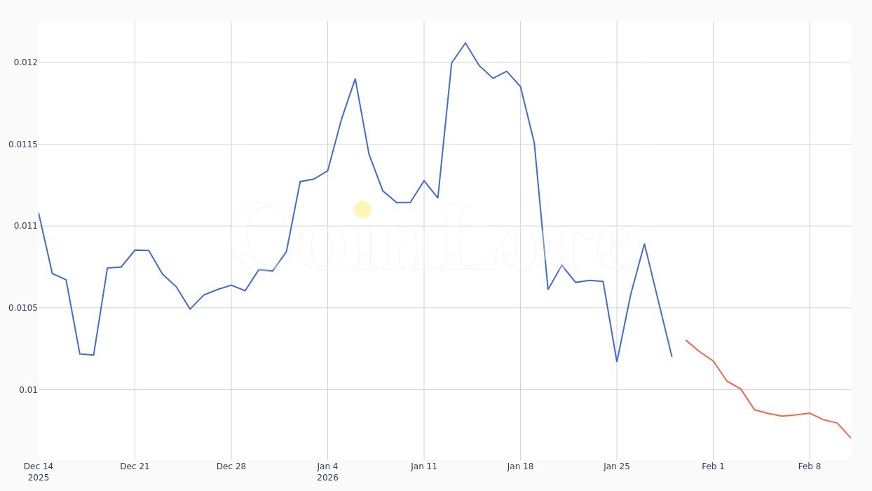 Moeda Loyalty Points краткосрочный прогноз курса