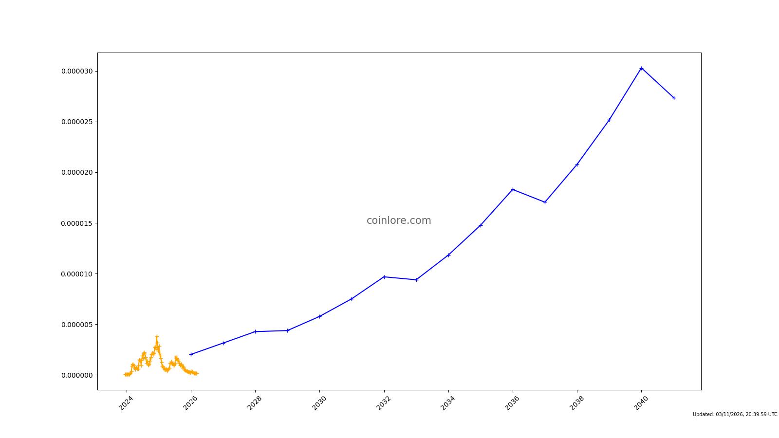 Mog Coin долгосрочные прогноз курса